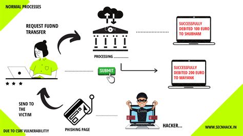 Cross Site Request Forgery Csrf Vulnerability Types Mitigation And Exploit Secnhack