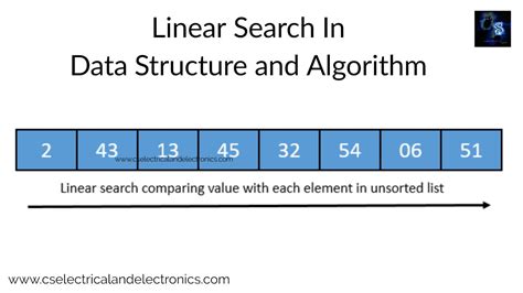 Data Structure And Algorithms Using C Language Tutorial For Beginners