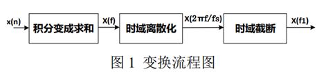雷达信号fft Ft频谱细化 Matlab代码 Csdn博客