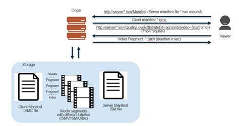 Back To Basics Video Streaming AWS For M E Blog