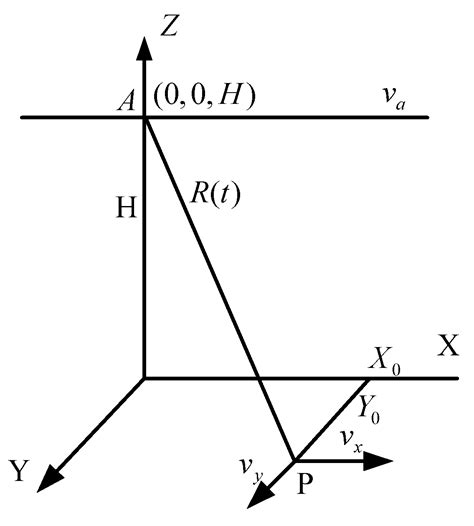 Sensors Free Full Text Parameter Estimation Of A Ground Moving Target Using Image Sharpness
