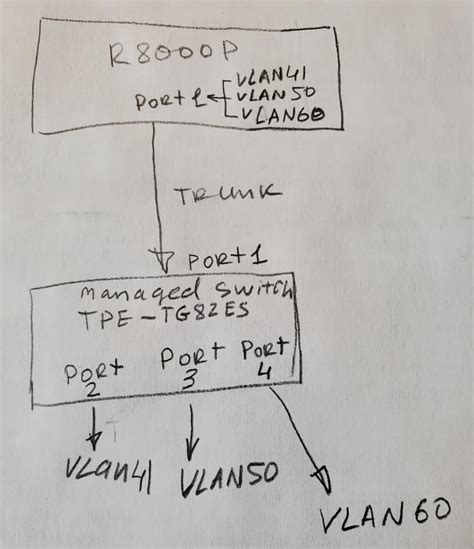 Unable To Build Vlan Filtering From Dsa Enabled Router R8000p To