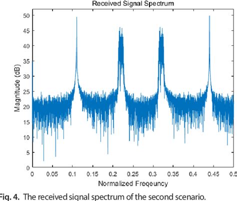 Figure 1 From Performance Evaluation Of Cascade Aoa Estimator Based On
