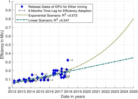 Exponential And Linear Scenario For The Development Of The Ethereum Download Scientific Diagram