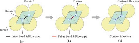 Schematic Diagram Of An Open Fracture Representing Flow Pipe After The Download Scientific