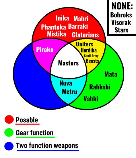 Posability Gear Function Two Fuction Weapon Chart By Me Rbioniclelego