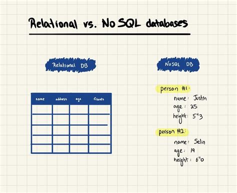 Whats Nosql