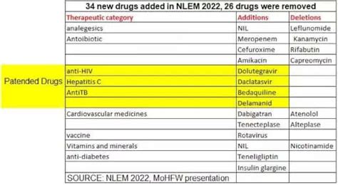 Essential Medicines List Govt Adds 34 New Drugs Drops 26 All You