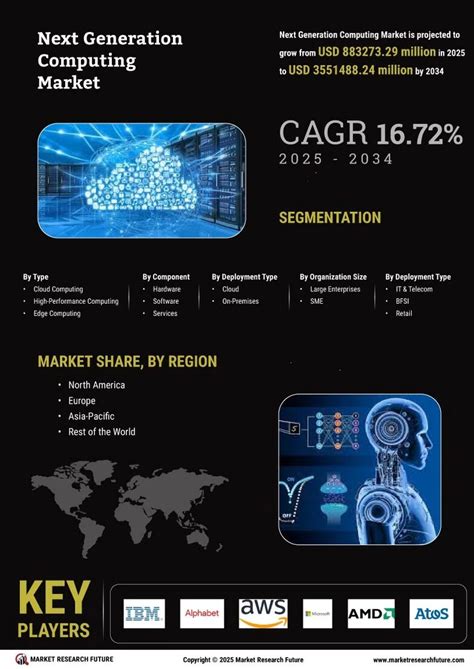 Next Generation Computing Market Size Share Forecast 2034