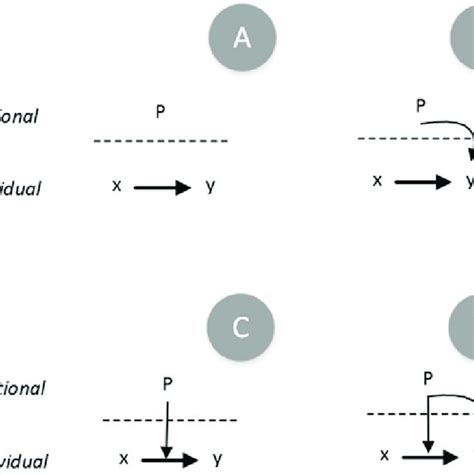1 In The Figure X Is An Independent Variable At Level 1 Y Is The Download Scientific Diagram