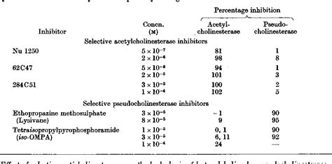 Table 1 From The Use Of A Selective Acetylcholinesterase Inhibitor In The Estimation Of