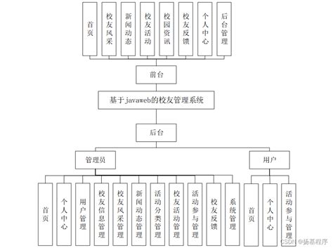 Springbootjavanodepythonphp基于javaweb的校友管理系统【2024年毕设】 Csdn博客