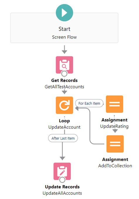 Flow How To Run Flow On A Huge Amount Of Data Element Limit