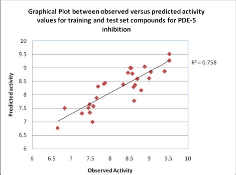 Graphical Plot Between Observed And Predicted Activity Values Of Download Scientific Diagram