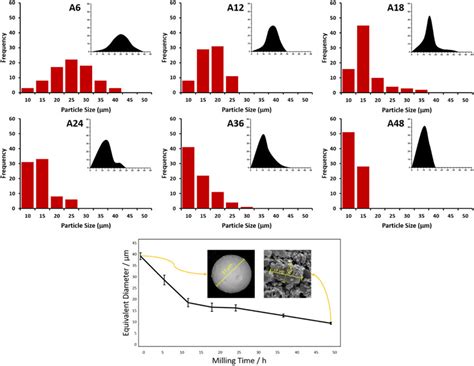 Particle Size Distribution Of Powders Milled For Different Time As