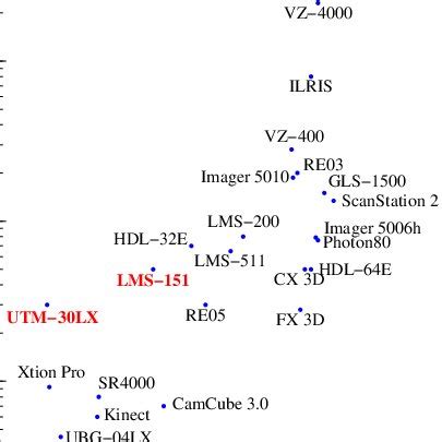 Classification Of Range Sensors Based On Maximum Range M And Weight Download Scientific