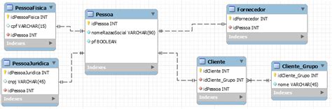 Modelagem De Herança Mysql E C Stack Overflow Em Português