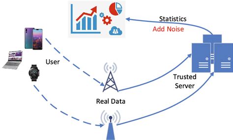 Differential Privacy Protection Model Download Scientific Diagram