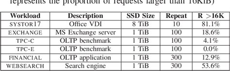 Table Ii From Efficient Read Disturb Management Schemes In Resource
