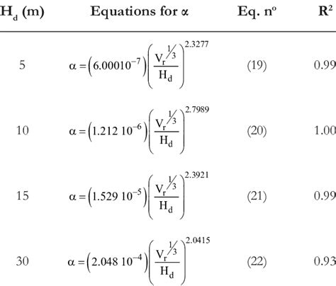 Equations Of Parameter α As A Function Of The Dimensionless Variable