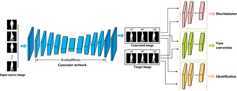 The Overall Framework Of Multi View Generative Confrontation Network