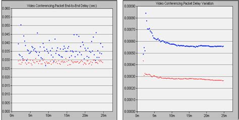 end to end delay and jitter comparison download scientific diagram