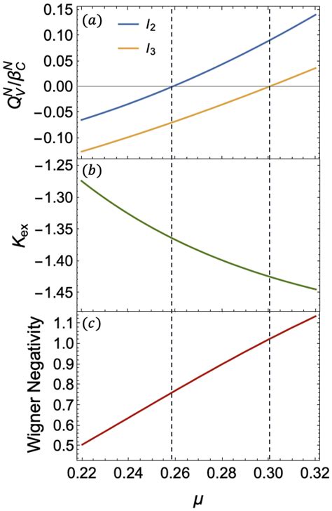 Comparison Between I 2 And I 3 Violation And Non Gaussian Properties Of Download Scientific