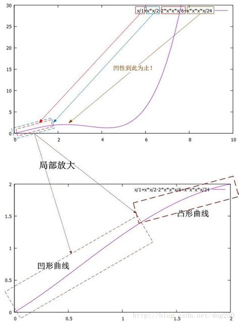 泰勒公式的展开细节解析（转载） bruce he 博客园