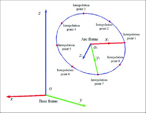 eight interpolation points of teaching download scientific diagram