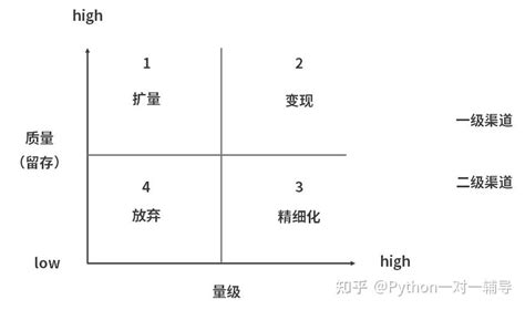 数据分析师的看家本领：搞懂流量分析！ 知乎
