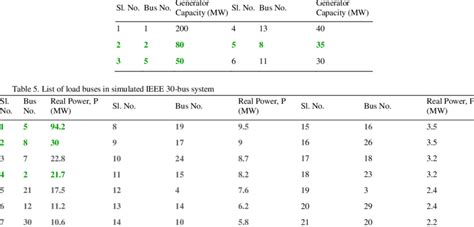 List Of Generator Buses In Simulated Ieee 30 Bus System Download Table