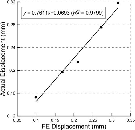 Linear Regression Of The Experimental I E Actual Displacement And