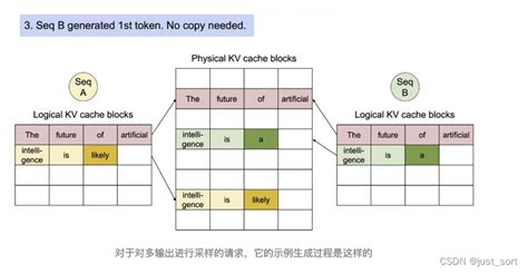 Vllm推理流程梳理vllm配置多卡 Csdn博客 Vllm推理流程梳理vllm配置多卡 Csdn博客
