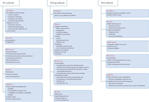 Proposed Framework For Outbreaks Download Scientific Diagram