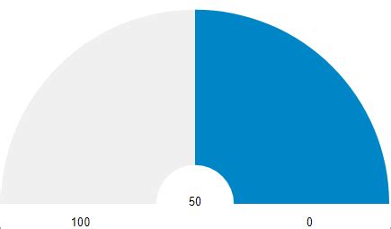 Radial Gauge Features Blazor ComponentOne