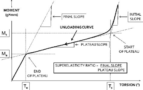 Unloading Parameters Download Scientific Diagram