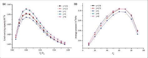 Figure 6 From The Comprehensive Effect Of Surface Texture And Roughness Under Hydrodynamic And
