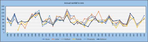 Annual Rainfall Graph Years 1981 2020 Download Scientific Diagram