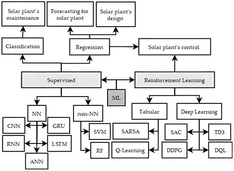 Machine Learning Technologies For A Solar Plants System Encyclopedia