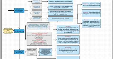 Exitoenlinea Mapa Conceptual Estrategias De Aprendizaje
