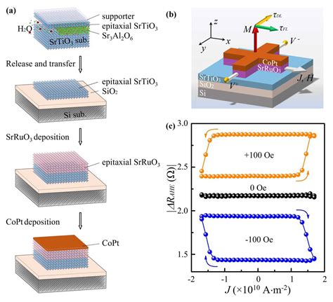 Integration Method Enables High Performance Oxide Based Spintronic