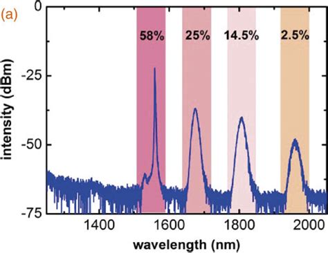 optical spectrum of a output 1 and b output 2 in the q switching