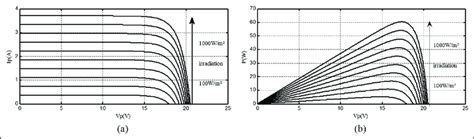 Pv Module A I V Curves At A Various Irradiation Levels From 100wm 2 Download Scientific