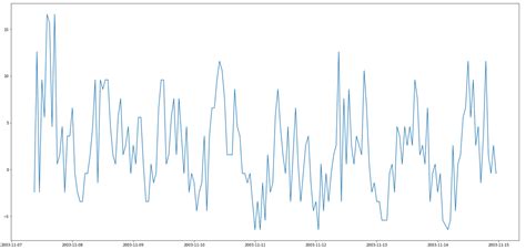 Python How Do I Get Peak Values Back From Fourier Transform Stack