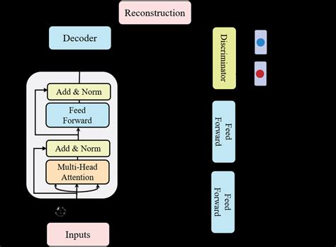 The Architecture Of The Proposed Adversarial Transformer Model Download Scientific Diagram