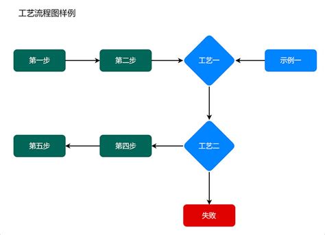 在写代码的时候，如何快速理清逻辑 Csdn博客