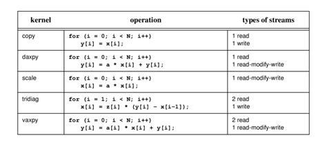 Lists The Benchmark Kernels Used To Generate The Results Presented