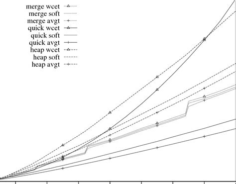 Worst Case Execution Times Vs Soft Bounds And Average Execution Times