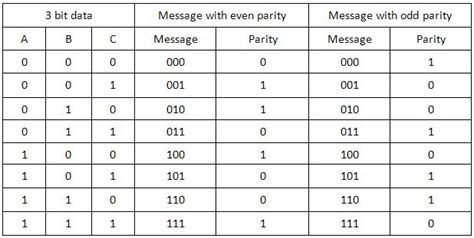 Error Correction And Detection Codes Crc Hamming Parity