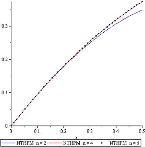 Figure 1 From Numerical Solution Of Van Der Pol Oscillator Problem Using A New Hybrid Method